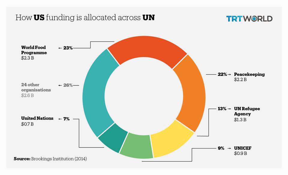 How significant is US foreign aid?