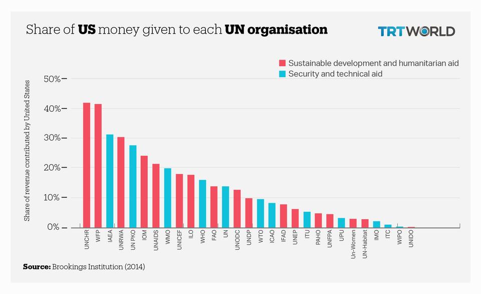 How significant is US foreign aid?